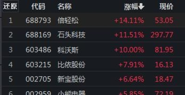 ETF观察丨小家电板块反弹，家电ETF龙头（560880）、家电ETF（561120）涨超2％_腾讯新闻