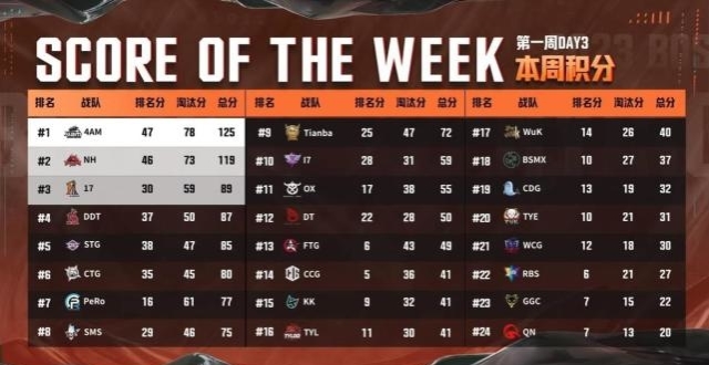 BOSS训练营首周：4AM力压NH收获周冠 112狂揽28杀登顶战神榜_腾讯新闻