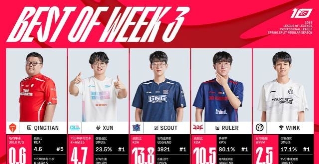 LPL春季赛第三周周最佳阵容Scout收获MVP YSKM拿到最佳新人_腾讯新闻