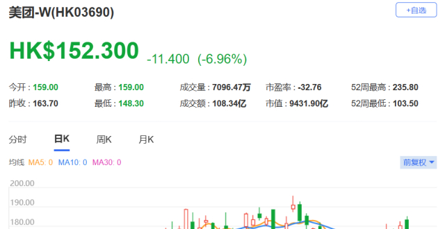 花旗：维持美团-W（3690.HK）买入评级 目标价升至229港元_腾讯新闻