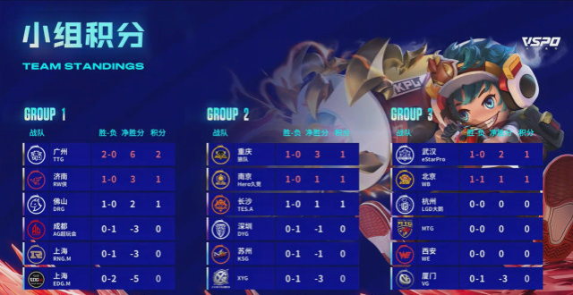 KPL首周结束，AG超玩会等5支战队争夺B组名额，TTG令人刮目相看！_腾讯新闻