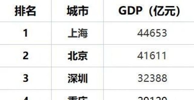 2022年GDP30强城市排名出炉_腾讯新闻