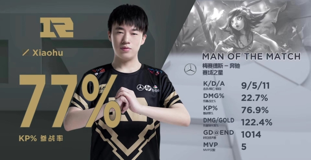 RNG2-0大胜LNG斩获四连胜 超FPX登胜率榜第一位_腾讯新闻