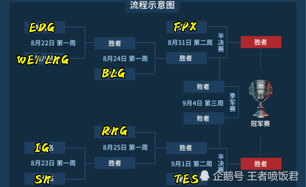 LPL季后赛分组出炉，RNG进入死亡之组，EDG成为最大赢家