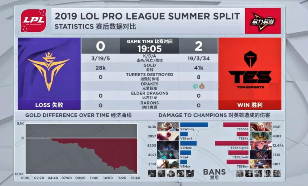 LPL夏季常规赛五项之最，杀手榜第一LWX，最强单杀王羞男