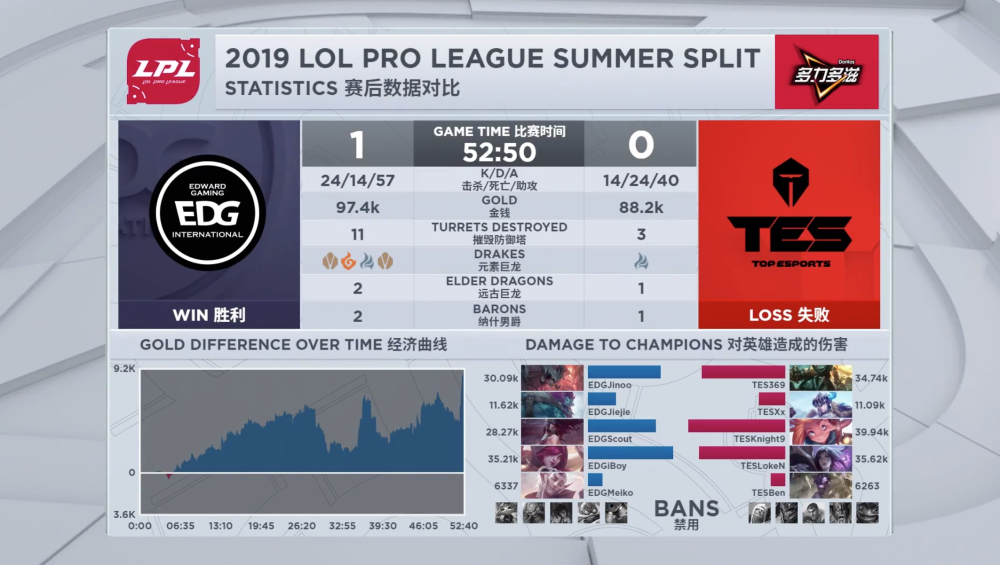 LPL夏季常规赛五项之最，杀手榜第一LWX，最强单杀王羞男