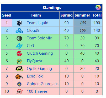 LOL全球五大幻神，EDG成为最先无缘S9世界赛的队伍