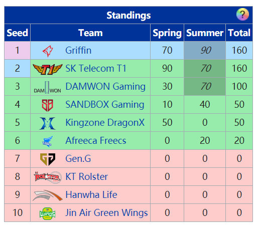 LOL全球五大幻神，EDG成为最先无缘S9世界赛的队伍