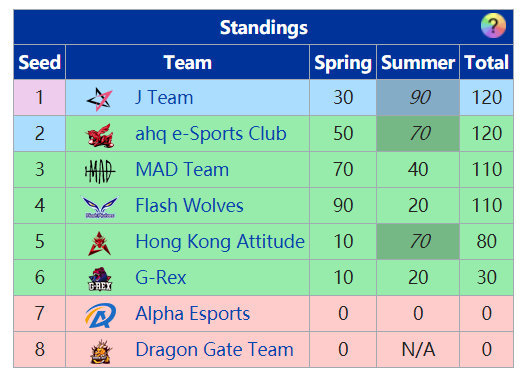 LOL全球五大幻神，EDG成为最先无缘S9世界赛的队伍
