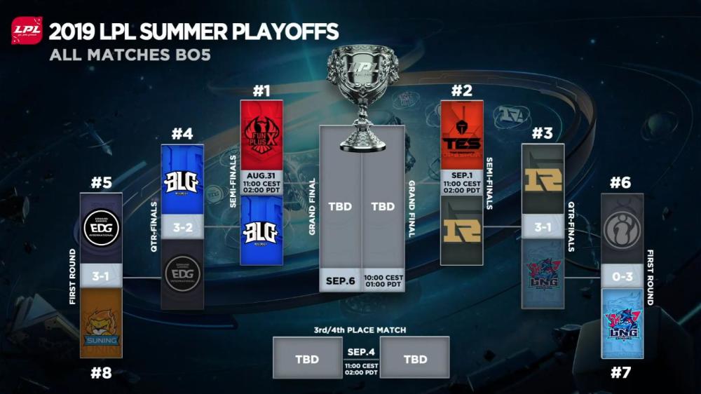 LOL全球五大赛区季后赛现状：SKT又来世界赛了，TL四连冠