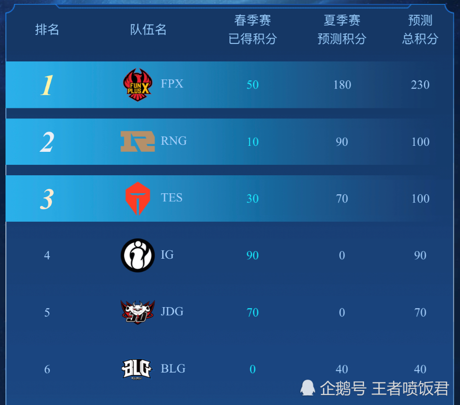 LPL季后赛形势逐渐明朗，RNG基本稳进S赛，IG已命悬一线