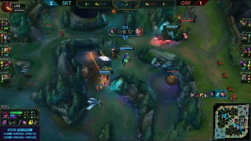 恭喜SKT3-1击败GRF斩获夏季赛冠军，一年双冠，建队八冠