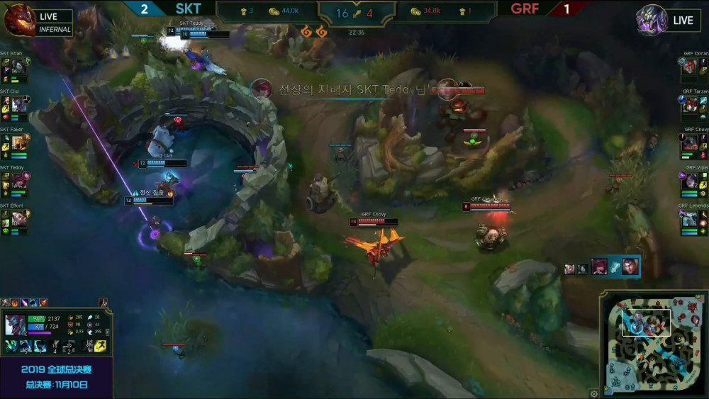 恭喜SKT3-1击败GRF斩获夏季赛冠军，一年双冠，建队八冠