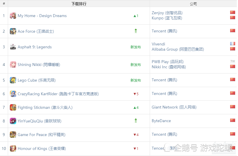 《FGO》成功登顶，《阴阳师》重回中国收入榜TOP10