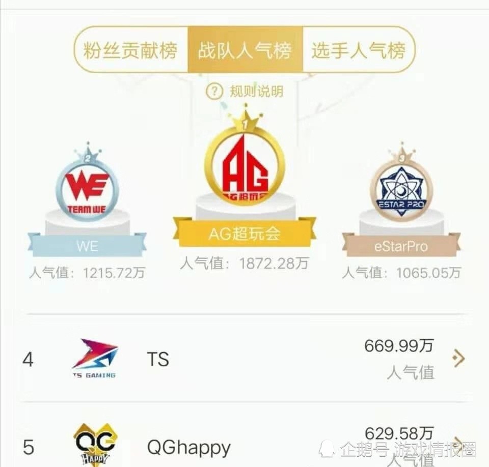 KPL战队人气榜AG超玩会成为第一，E星排第三，第二名没想到