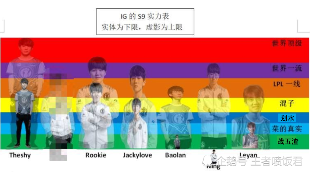 IG战队S9战力图，theshy上限引人遐想，宁王下限太真实