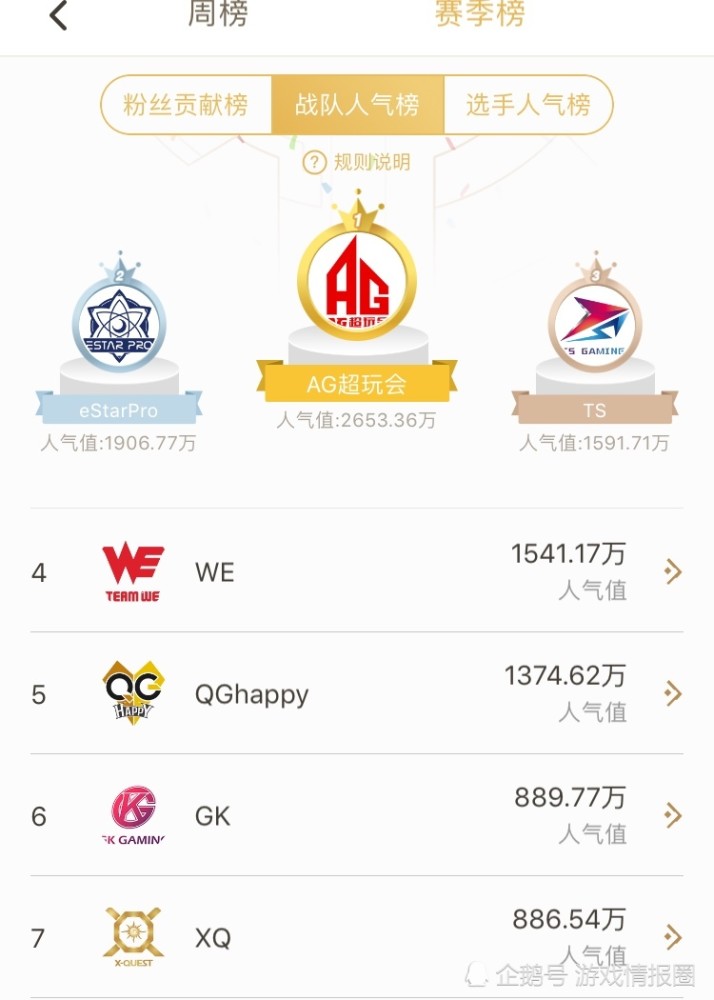 AG超玩会零封TS，人气超越E星成为第一，四冠王QG成为第五