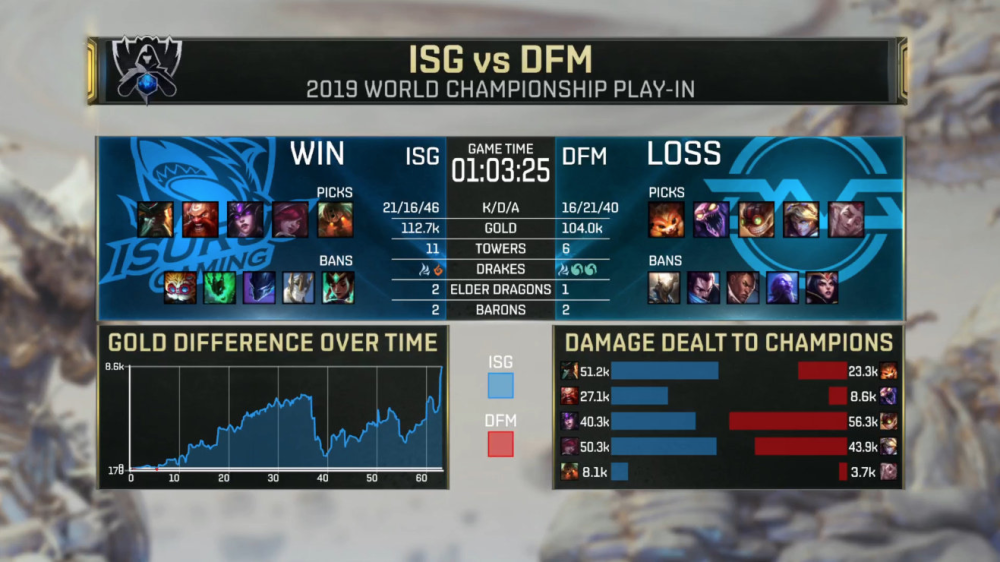 鏖战一个多小时，DFM成S9世界赛第一支淘汰的队伍，太磨叽了