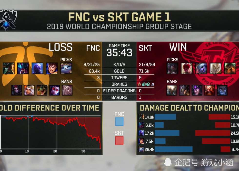 FNC频繁失误葬送比赛，SKT取得S9开门红，李哥解锁新英雄真的强