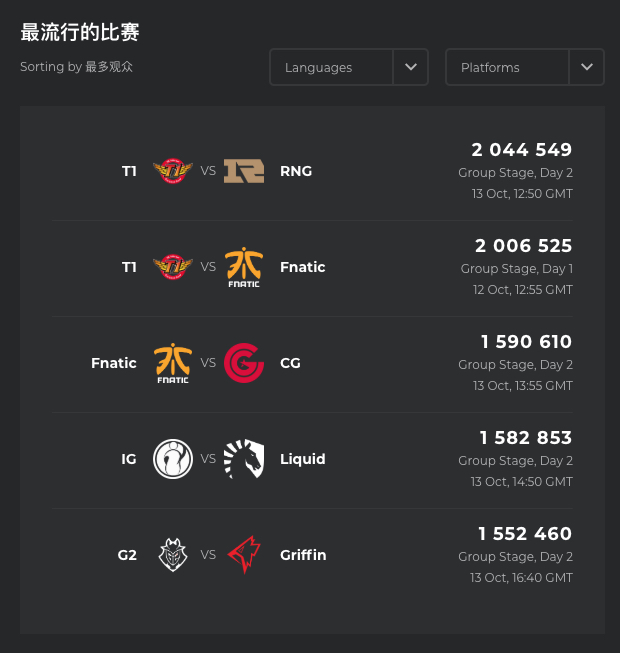 数据来了：S9小组赛两天过去后，观看人数最多的比赛是哪一场？