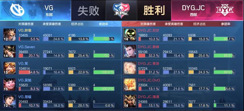 DYG.JC轻松完胜VG，终结自己连败，队伍积分重回西部第二