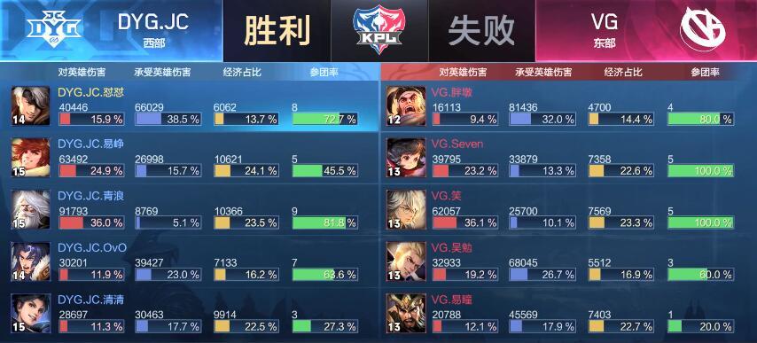 DYG.JC轻松完胜VG，终结自己连败，队伍积分重回西部第二