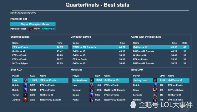 S9八强赛数据出炉：LWX拿下完美KDA，阿水de大嘴斩获最多击杀