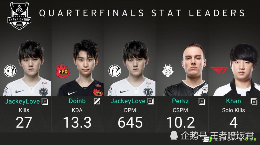 外媒评S9职业选手数据，JKL击杀王，Khan超越theshy成单杀王