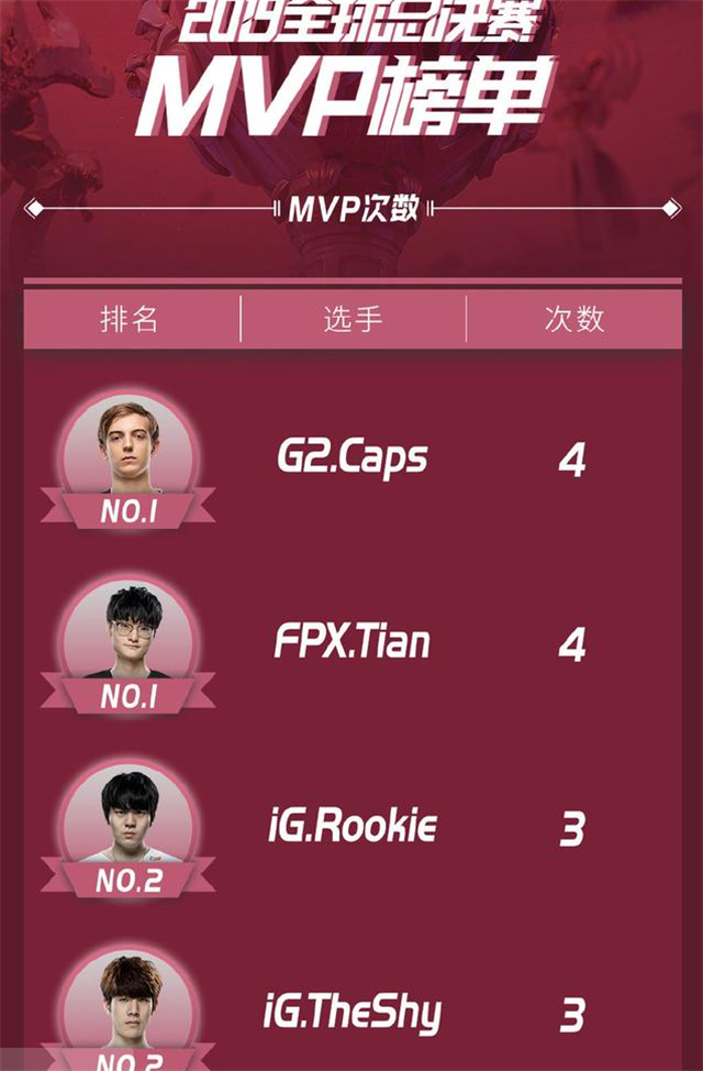 小天拿到S9 MVP次数第一，宁王直接换了个获胜思路，开始练AD！