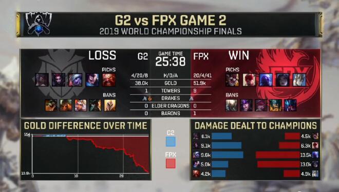 FPX2-0拿到赛点，主场暂停也难救G2，S9铁律3-1要被打破