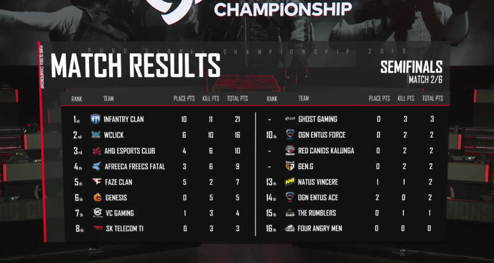 PGC半决赛第二天第二场，4AM决策失误，IFTY逆袭吃鸡！