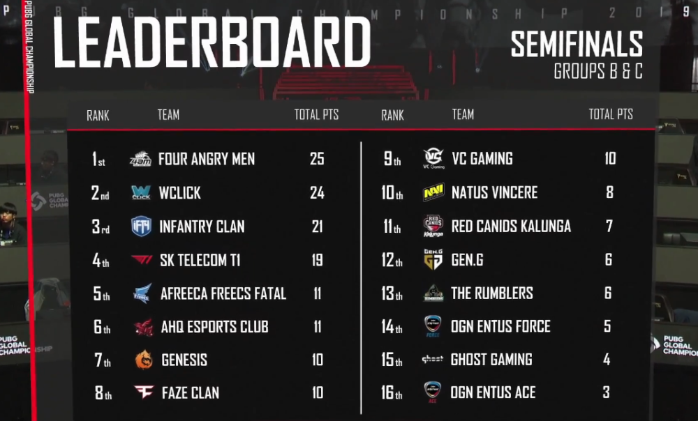 PGC半决赛第二天第二场，4AM决策失误，IFTY逆袭吃鸡！