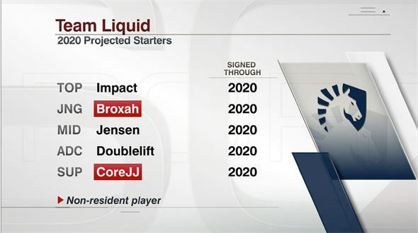 ESPN爆料：TL组建四外援阵容！TSM将组建银河战舰