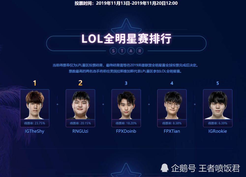 S9全明星投票结束，theshy成新任票王，商业价值恐超UZI！