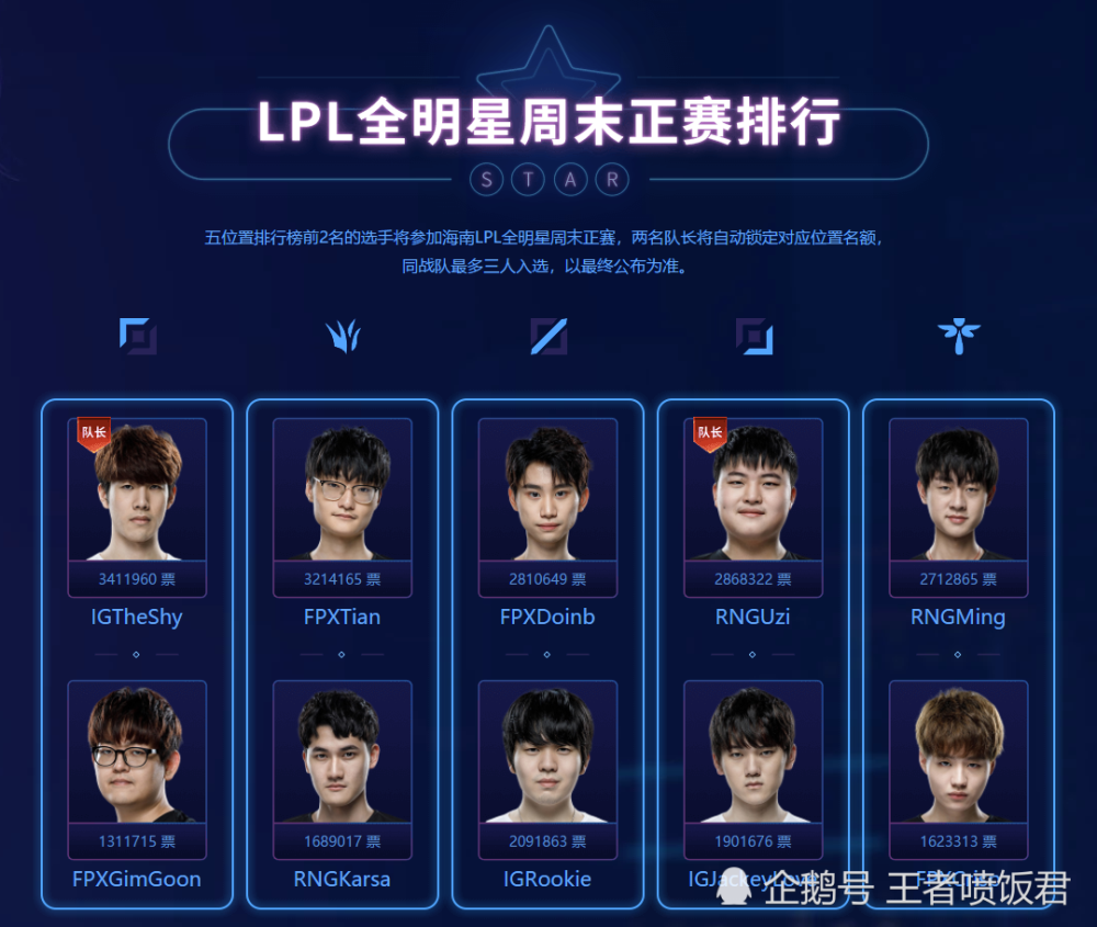 S9全明星投票结束，theshy成新任票王，商业价值恐超UZI！