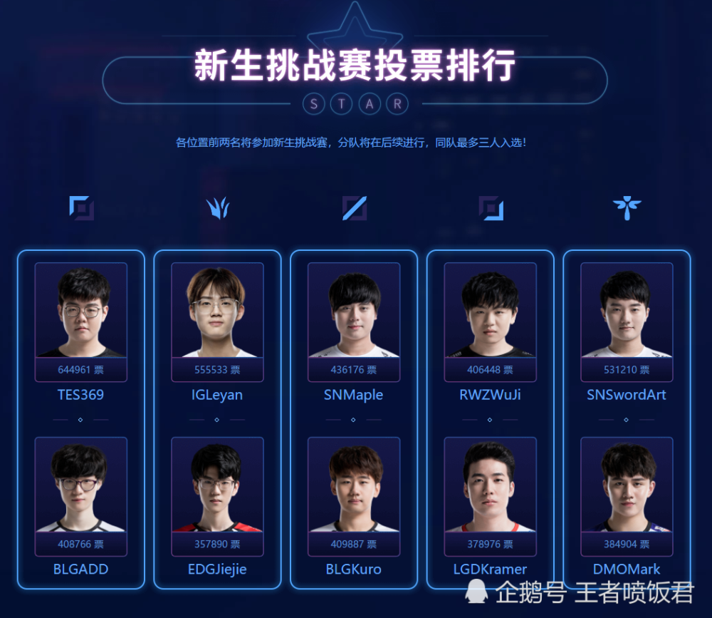 S9全明星投票结束，theshy成新任票王，商业价值恐超UZI！