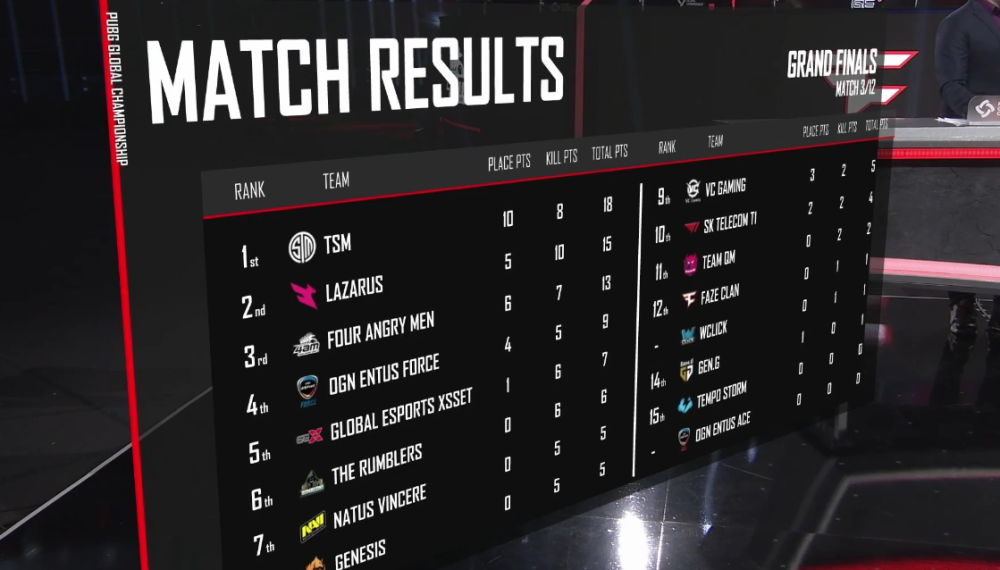 PGC总决赛第一天第三场，4AM被对手抓住机会，没能吃鸡真可惜！