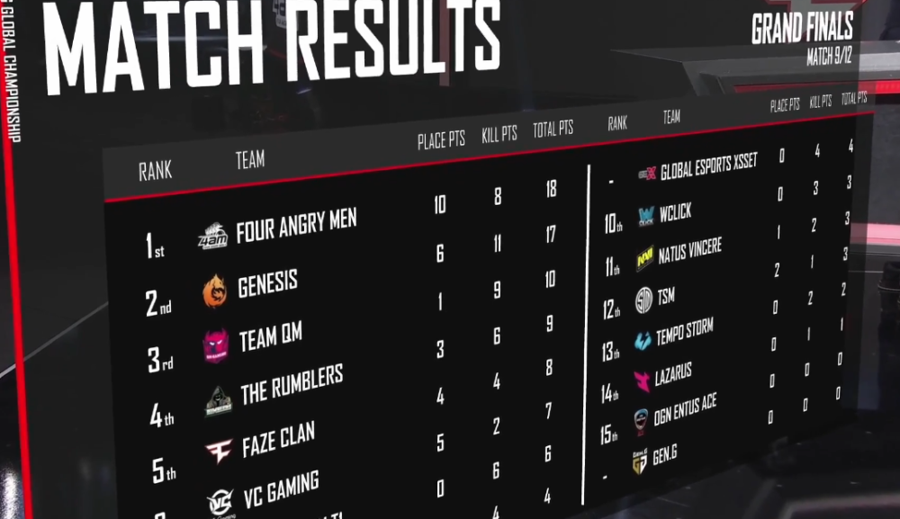 PGC总决赛第二天第三场，4AM独狼吃鸡，GEN一分没拿到！