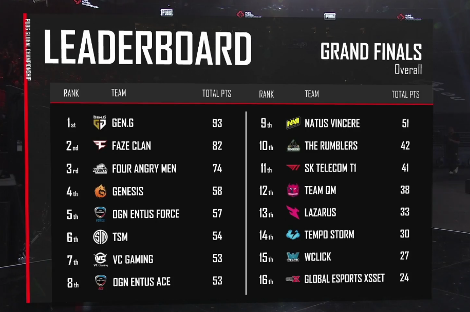 PGC总决赛第二天第三场，4AM独狼吃鸡，GEN一分没拿到！