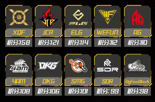 和平精英PEL：agfox和wefun成晋级赛黑马，4AM都被碾压
