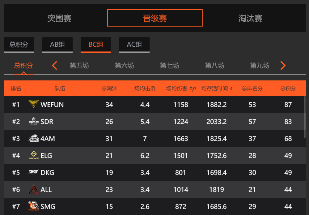 和平精英PEL：agfox和wefun成晋级赛黑马，4AM都被碾压