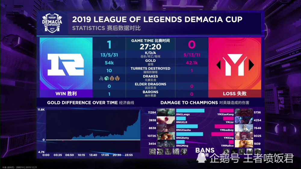 YM送RNG德杯首胜，狼行玩命Carry，小虎阿卡丽依旧迷茫！