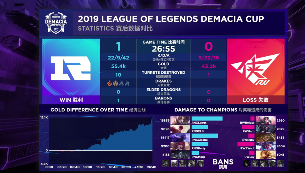 RNG碾压RW 小虎走上路C起来了 他证明了自己