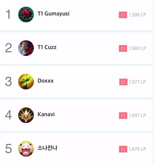 SKT或重回巅峰 新人AD冲上韩服第一 李哥有望第四冠？