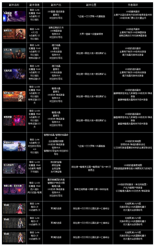 DNF国服体验服突如其来的100级版本，800W勇士一起来慢慢消化