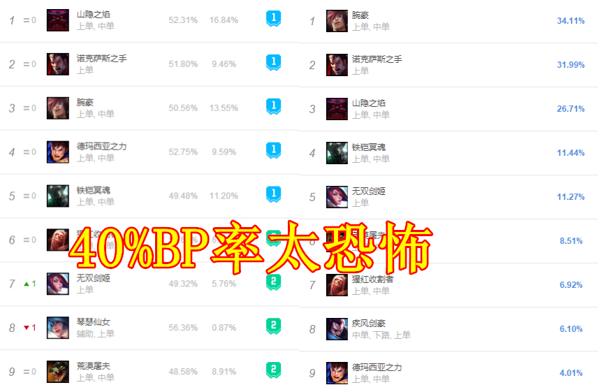 LOL：S10唯一T0战士，55个上单仅1人能打，玩家坦言没辙