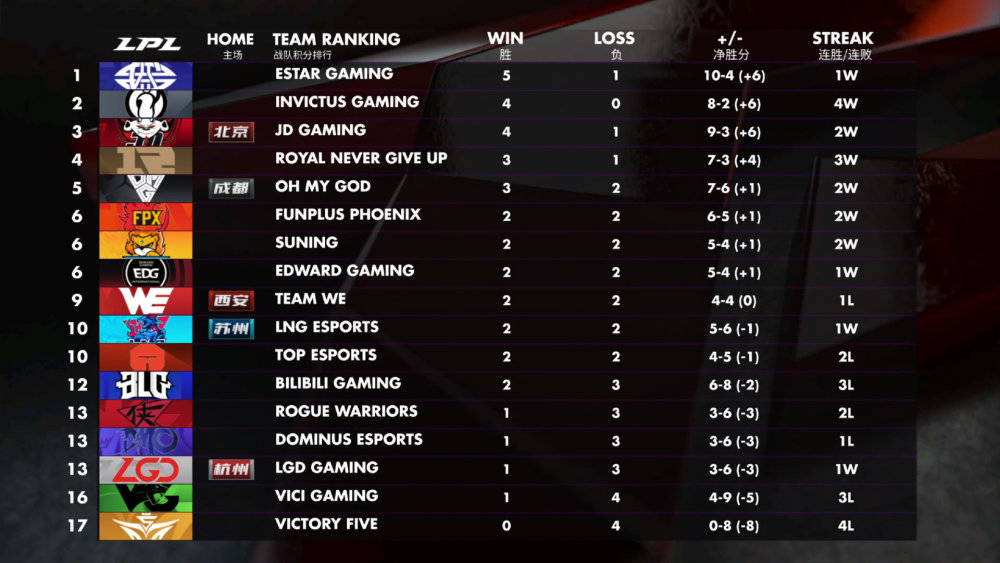 LPL春季赛3月16日速报：V5四连败继续吊车尾，马哥女警大杀四方