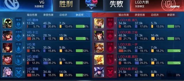 王者荣耀 LGD大鹅3：2胜VG 主持人都表示LGD大鹅有待加强