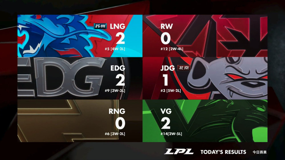 LPL春季赛3月20日速报：双蕉组合重现江湖，aodi旧瓶装新酒，贼香