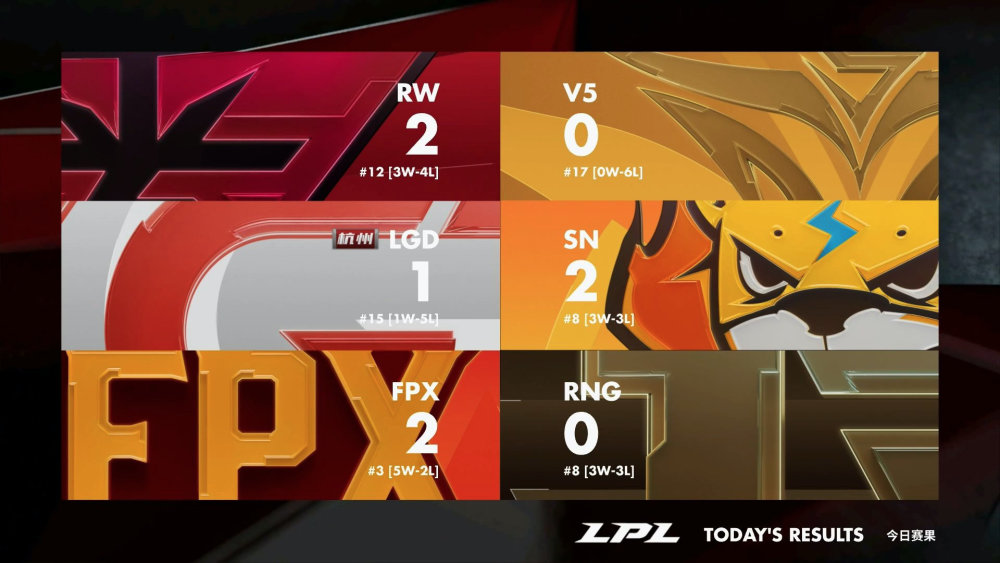 LPL春季赛3月22速报：V5六连败惨目忍睹，小龙堡遇上FMVP被教育